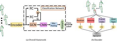 figure 1 from semantics guided neural networks for efficient skeleton based human action