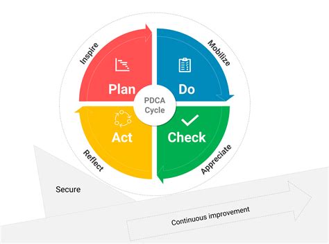 Plan Do Check Act Pdca Deming Pdca Cycle Circular Arrows Diagram Pdca