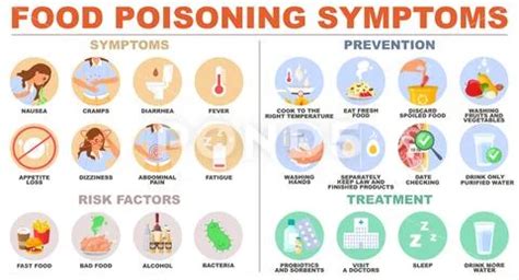 Food Poisoning Symptoms Prevention Risk Factors And Treatment