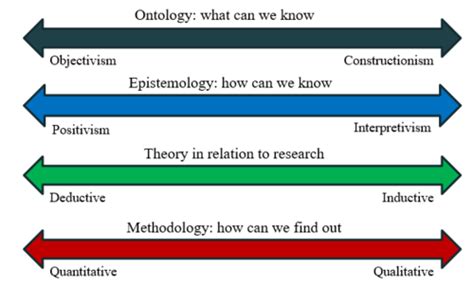 Qualitative Research Methods Flashcards Quizlet