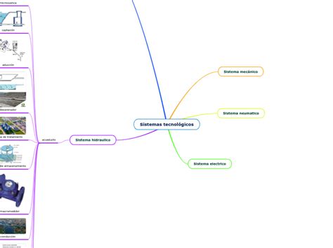 Sistemas tecnológicos Mind Map