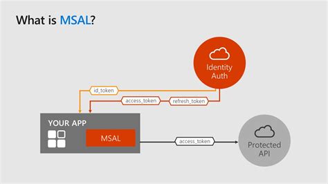 Msal One Library To Authenticate Them All