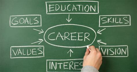 How To Make A Career Choice When You Are Undecided Isdmmt