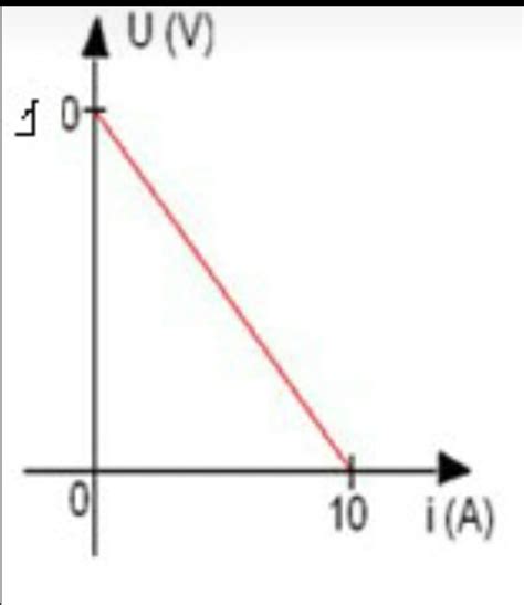 O gráfico a seguir representa a curva característica de um gerador