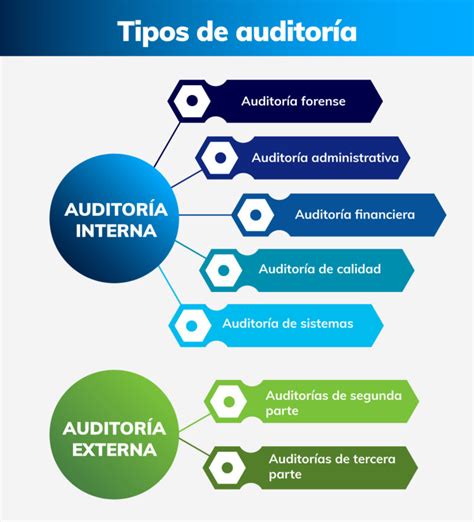 Tipos de auditoría que deben hacer las empresas anualmente