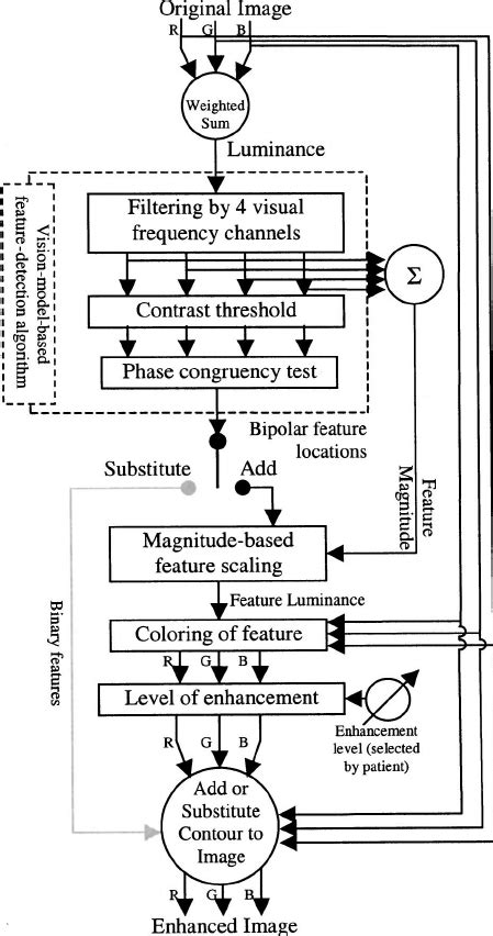 the image enhancement algorithm was based on a feature detection download scientific diagram