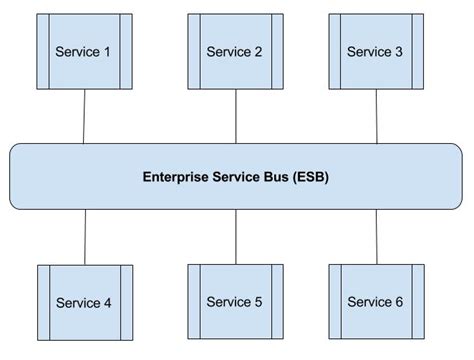 Microsoft Enterprise Service Bus