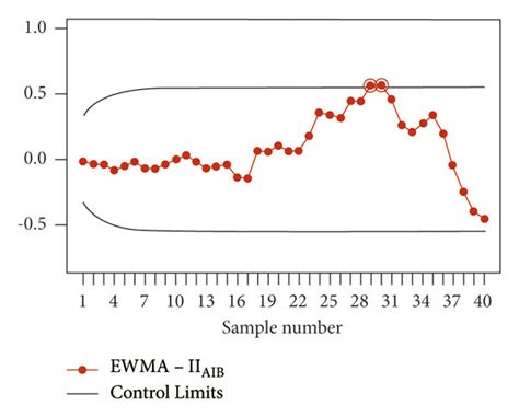 the existing ewma iiaib control chart for real life data using ρ 0 905 download scientific