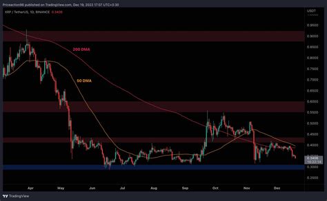 XRP Falls 3 Daily But Is A Retest Of 0 3 Imminent Ripple Price