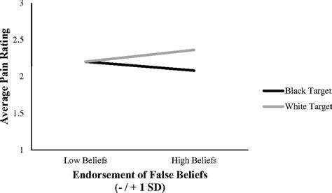 Racial Bias In Pain Assessment And Treatment Recommendations And False