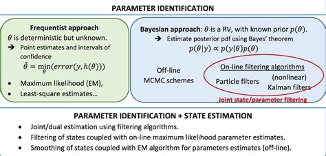 frontiers on the performance of online parameter estimation algorithms in systems with various