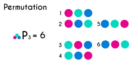 Permutation Explained With Examples Fhybea