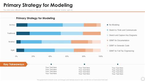 Agile Modelling Methodology IT Primary Strategy For Modeling Ppt