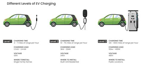 3 Electric Vehicle Charging Levels Learn The Differences