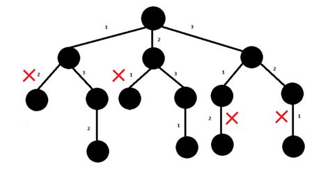 backtracking algorithm explained with examples tech with kp