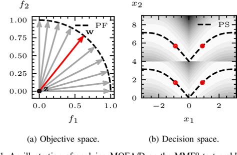 figure 1 from a decomposition based hybrid evolutionary algorithm for multi modal multi