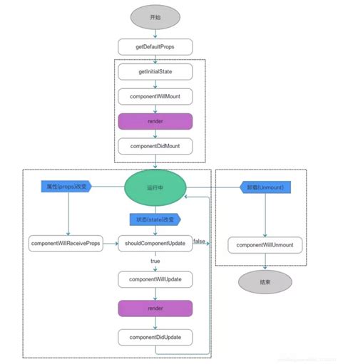 一篇搞定react生命周期以及执行顺序 v16 8 前端面试整理 react生命周期执行顺序 csdn博客