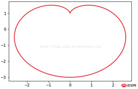 python动态爱心曲线 python代码画出爱心曲线 csdn博客