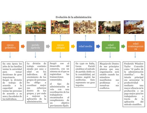 Evolución de la administración Evolución de la administración epoca