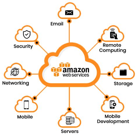 Amazon Web Cloud Aws Training In Bangalore