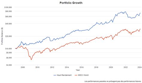 Deux Strat Gies Pour Investir En Bourse Long Terme Apprendre Investir