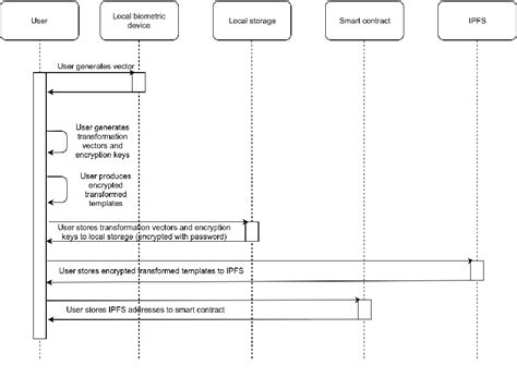 figure 2 from a distributed biometric authentication scheme based on blockchain semantic scholar