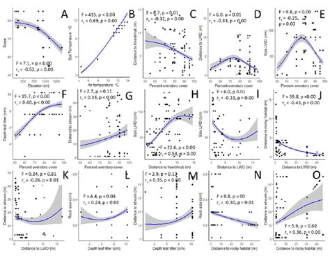 generalized additive model gam regressions of continuously download scientific diagram