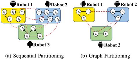 PDF Distributed Pose Graph Optimization With Multi Level Partitioning