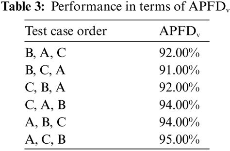 cmc free full text value based test case prioritization for regression testing using genetic