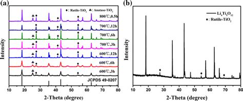xrd standard card standard xrd pattern of li4ti5o12 jcpds 49 0207 and download scientific