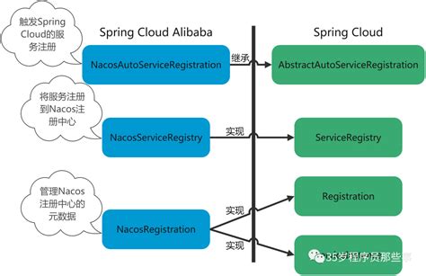 spring cloud alibaba是如何整合spring cloud原生注册中心？ 腾讯云开发者社区 腾讯云