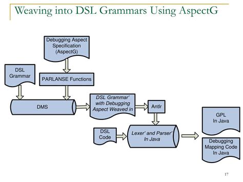 ppt grammar driven generation of domain specific language testing tools powerpoint