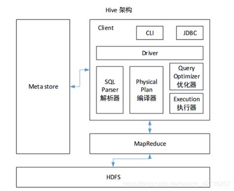 eclipse远程连接hadoop 离线相关：hadoop hive hdfs hiveserver2 metastore傻傻分不清楚 csdn博客