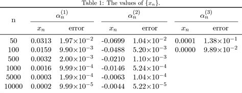 table 1 from general viscosity iterative method for a sequence of quasi nonexpansive mappings