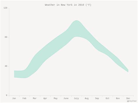 Range Charts With Sea Theme Anychart Gallery