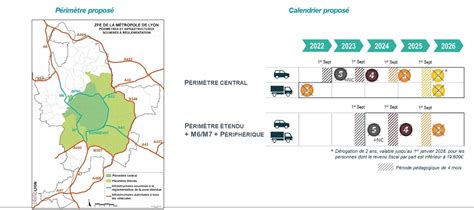 Zone à faibles émissions ZFE de la Métropole de Lyon un calendrier