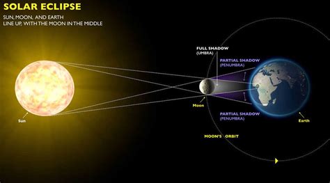 Simple Diagram Of Solar Eclipse Annular Solar Eclipse On May