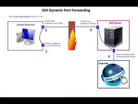 SSH Tunneling Dynamic Port Forwarding Example With Chrome YouTube