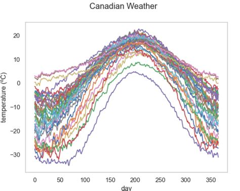 how can i use functional time series or functional principal component regression for