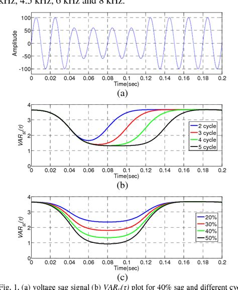 figure 1 from s transform based feature for the identification of power quality disturbances