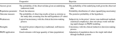 comparison of the frequentist and the bayesian approach download scientific diagram