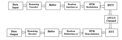 block diagram of ofdm idma system download scientific diagram