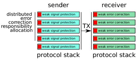 even allocation of error correcting capability among nested protocols download scientific diagram