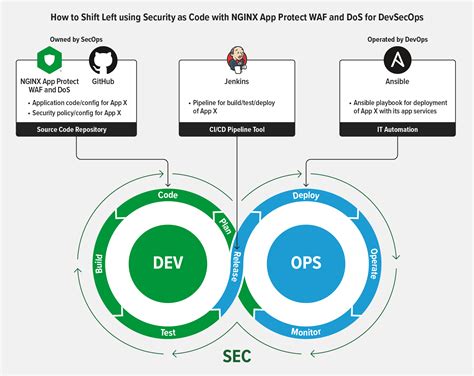 shifting security left with f5 nginx app protect on amazon eks nginx