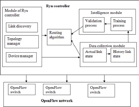 figure 1 from routing optimization in sdn using scalable load prediction semantic scholar