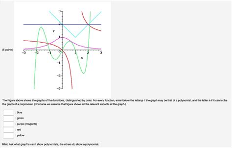 solved points the figure above shows the graphs of five functions distinguished by color for