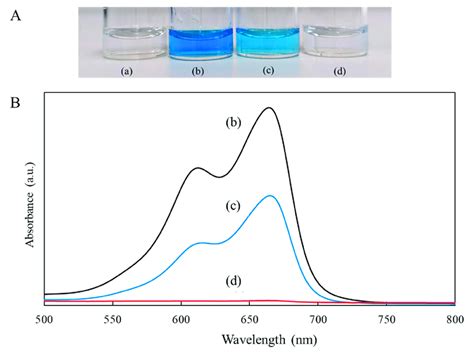 A Photographs And B UV VIS Absorption Spectra From The Original MB