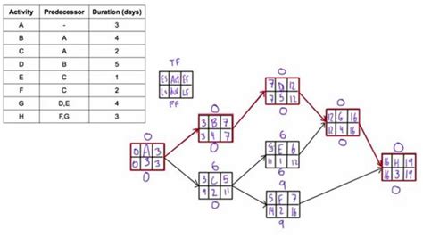Project Management Network Diagram Tool
