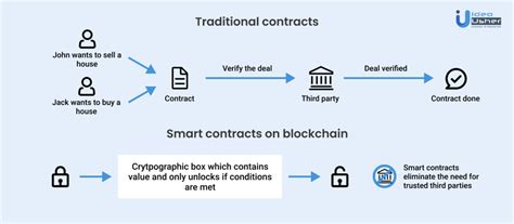 How To Create Cardano Smart Contracts IdeaUsher