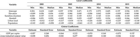 local and global estimates from semi parametric geographically weighted download scientific